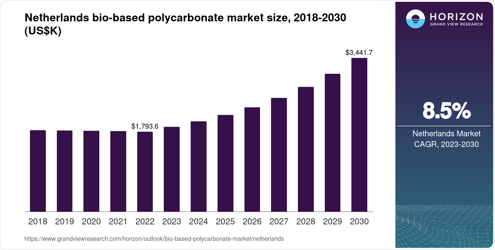 The Netherlands Bio-based Polycarbonate Market Size & Outlook, 2030