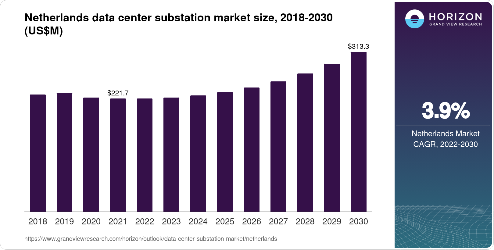 The Netherlands Data Center Substation Market Size & Outlook, 2030