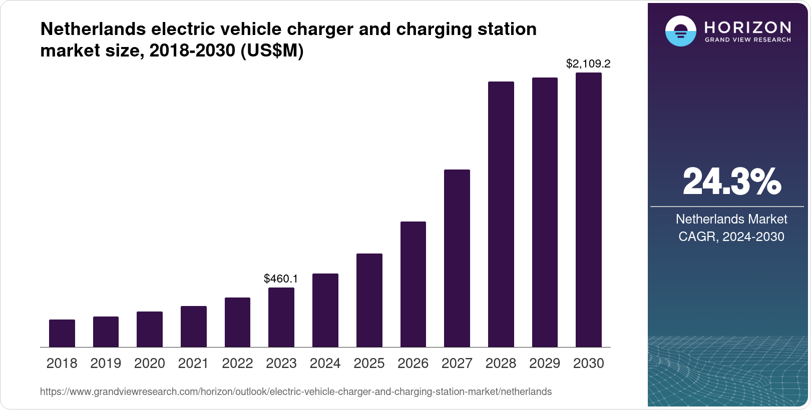The Netherlands Electric Vehicle Charger And Charging Station Market ...
