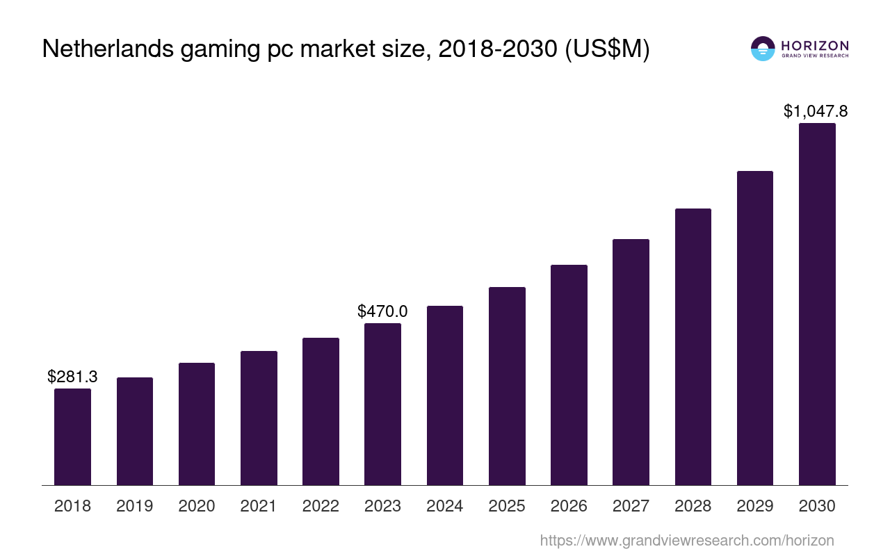 The Netherlands Gaming PC Market Size & Outlook, 2030