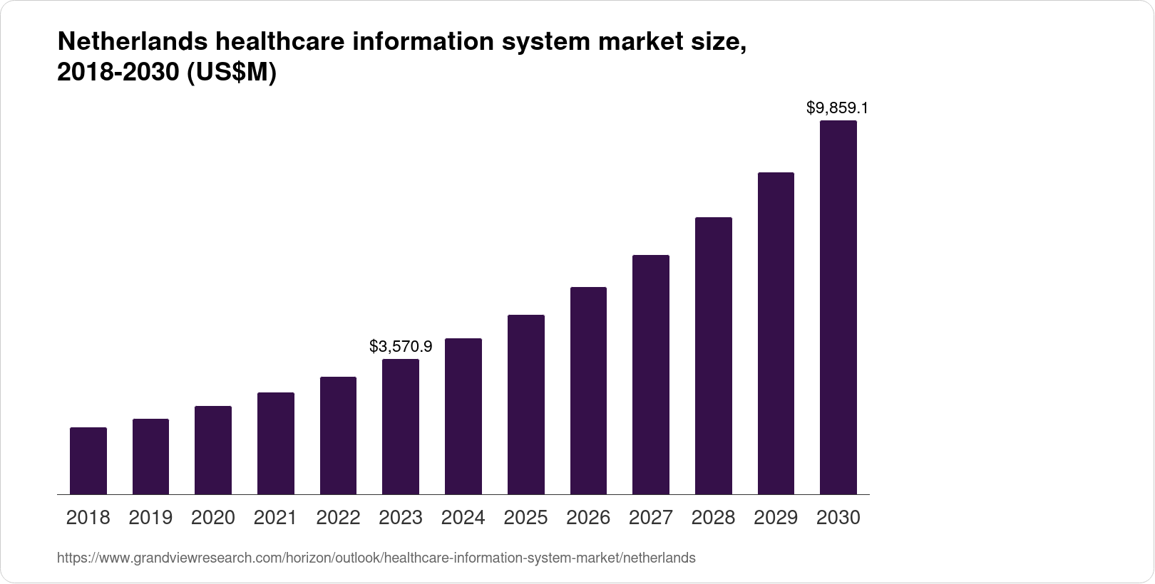 The Netherlands Healthcare Information System Market Size & Outlook, 2030