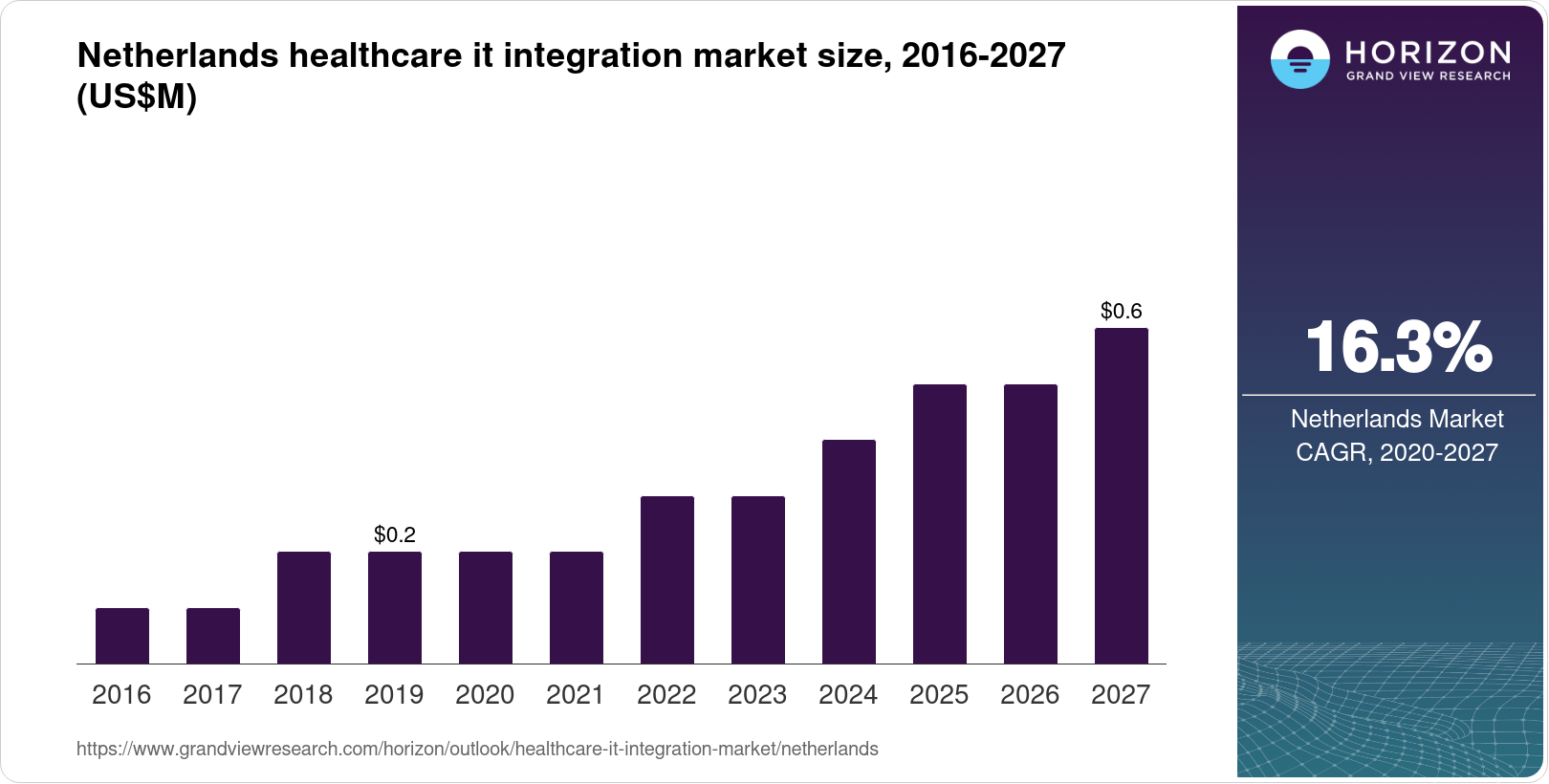 The Netherlands Healthcare IT Integration Market Size & Outlook, 2027
