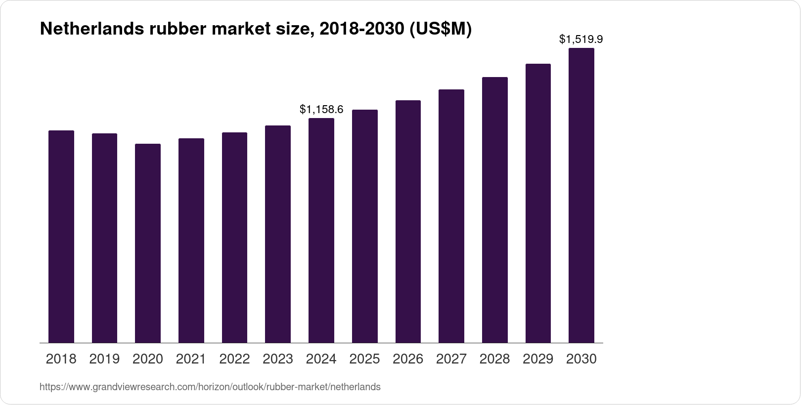 The Netherlands Rubber Market Size & Outlook, 2030