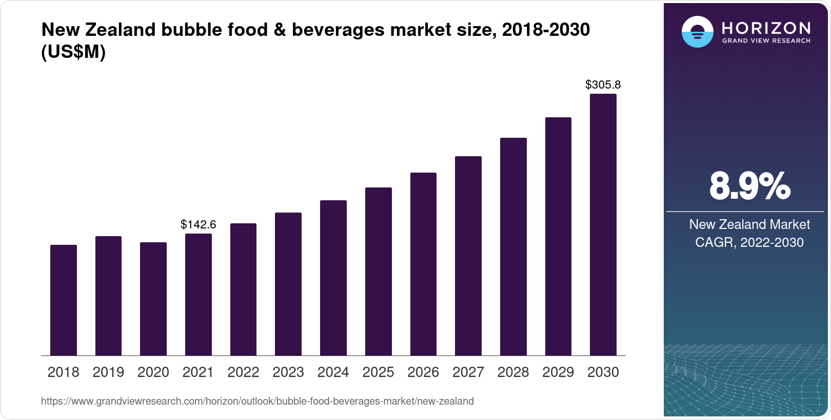 New Zealand Bubble Food & Beverages Market Size & Outlook, 2030