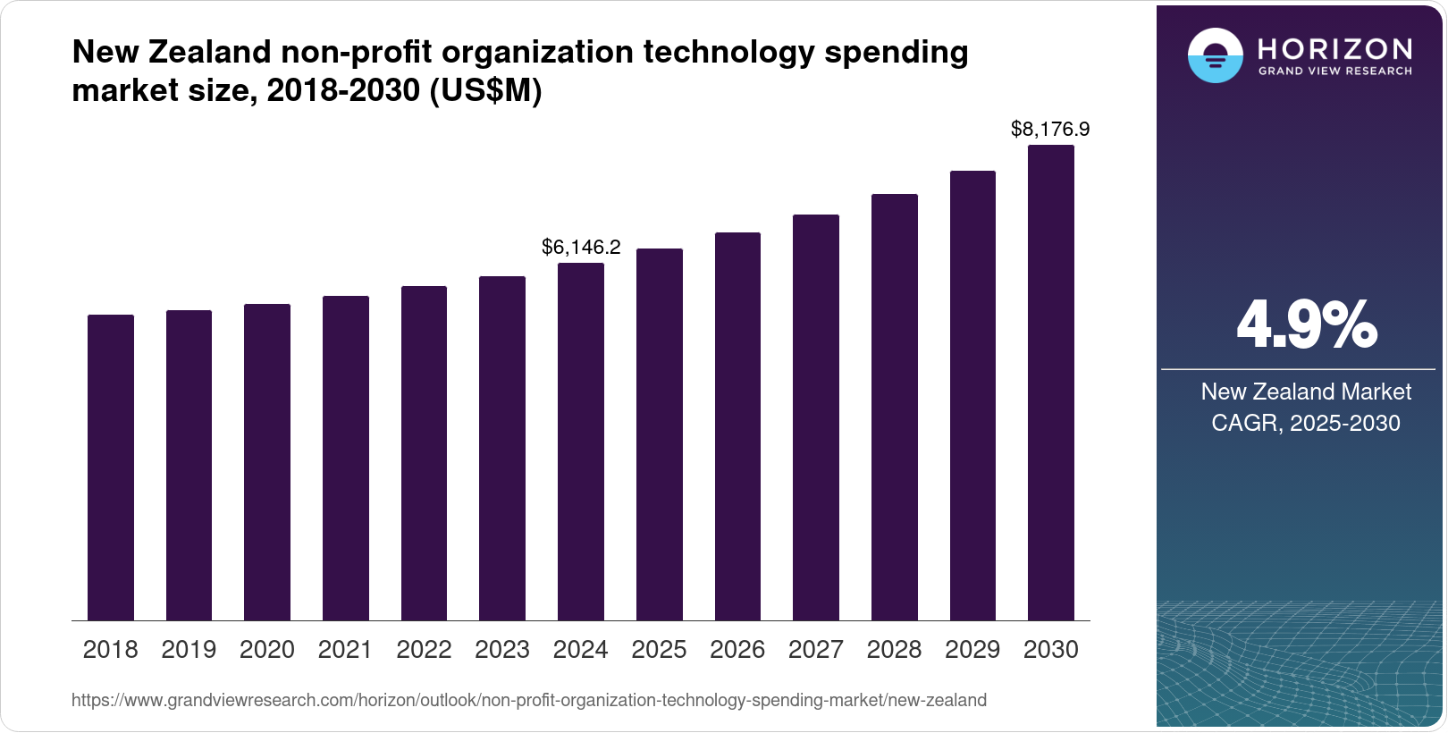 New Zealand Non-Profit Organization Technology Spending Market Size ...