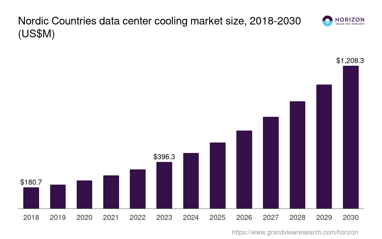 Nordic Countries Data Center Cooling Market Size & Outlook, 2030