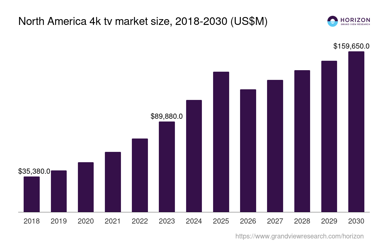 North America 4K TV Market Size & Outlook, 2030