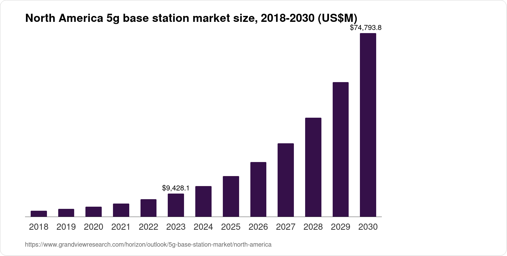North America 5G Base Station Market Size & Outlook, 2030