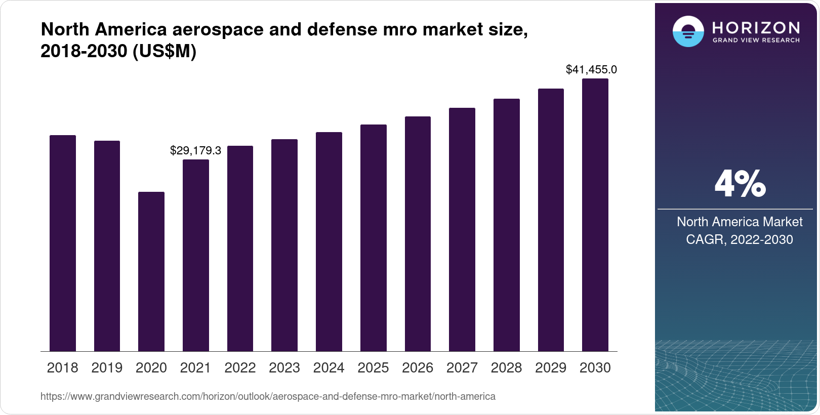 North America Aerospace And Defense MRO Market Size & Outlook, 2030
