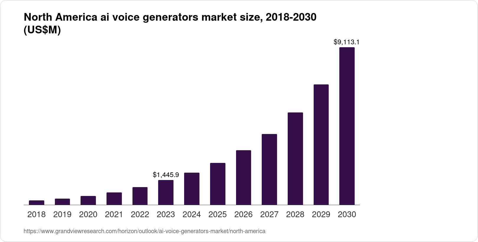 North America AI Voice Generators Market Size & Outlook, 2030