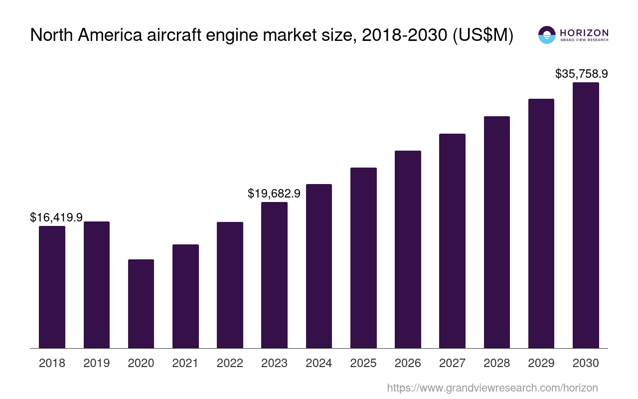 North America Aircraft Engine Market Size & Outlook, 2030