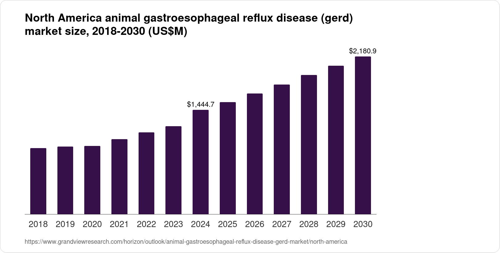 North America Animal Gastroesophageal Reflux Disease (GERD) Market Size ...