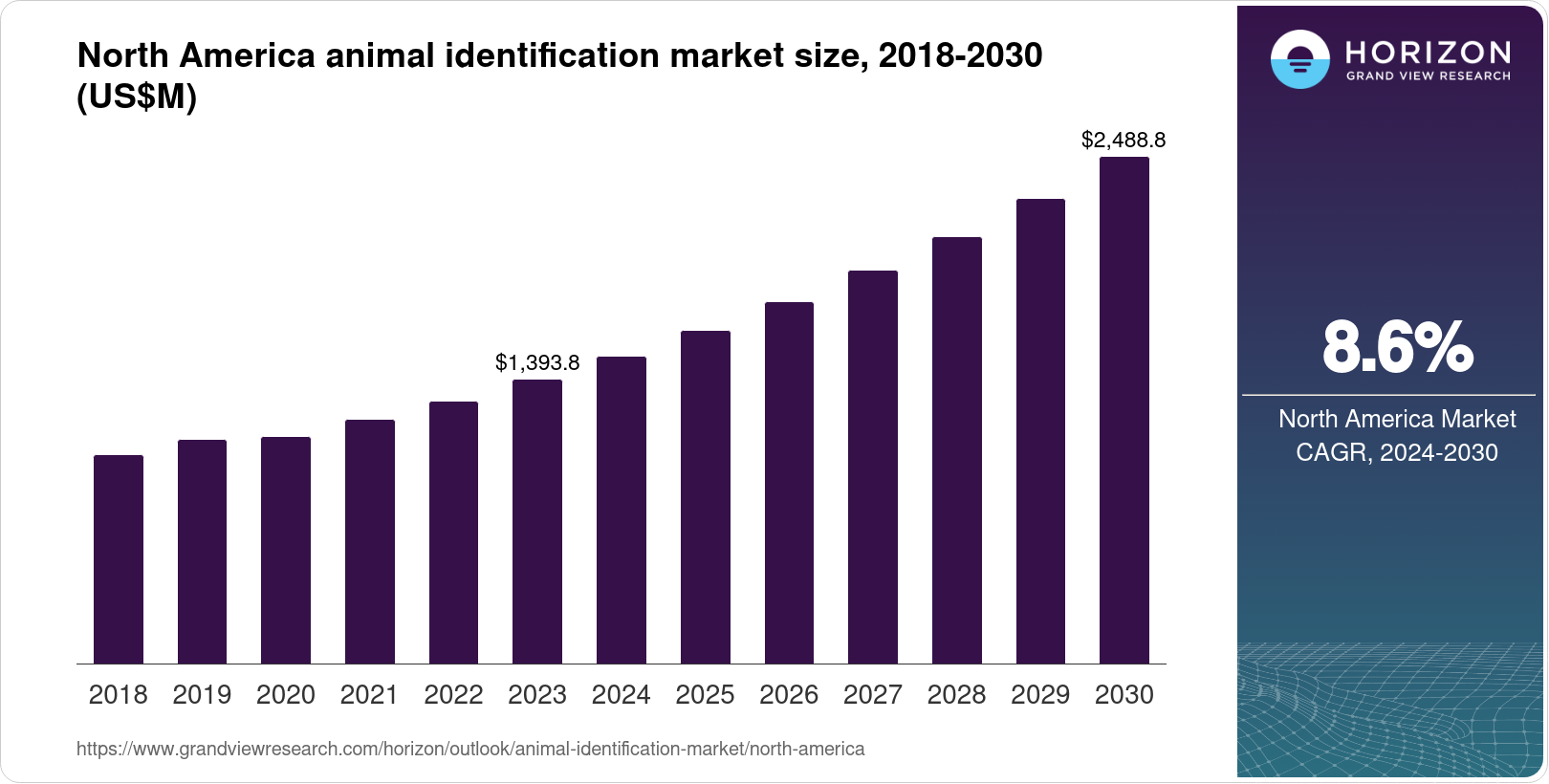 North America Animal Identification Market Size & Outlook, 2030