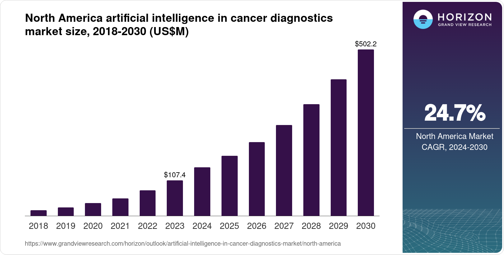 North America Artificial Intelligence In Cancer Diagnostics Market Size ...
