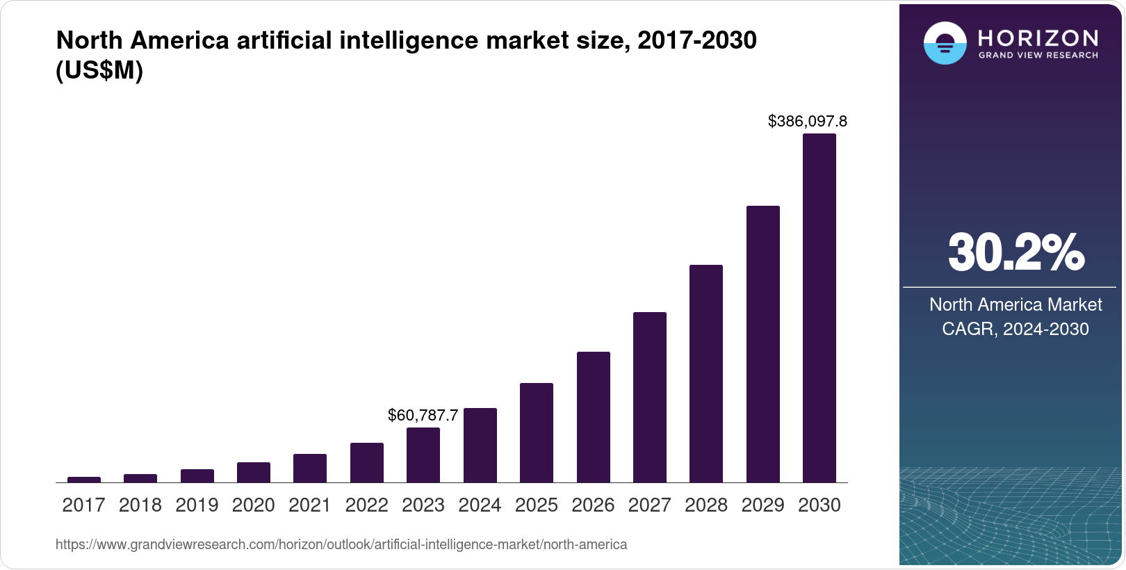 North America Artificial Intelligence Market Size & Outlook, 2030