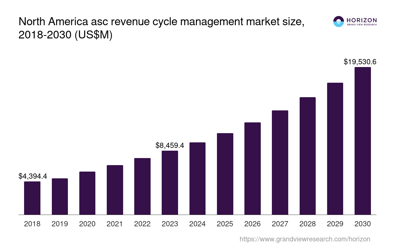 North America ASC Revenue Cycle Management Market Size & Outlook, 2030