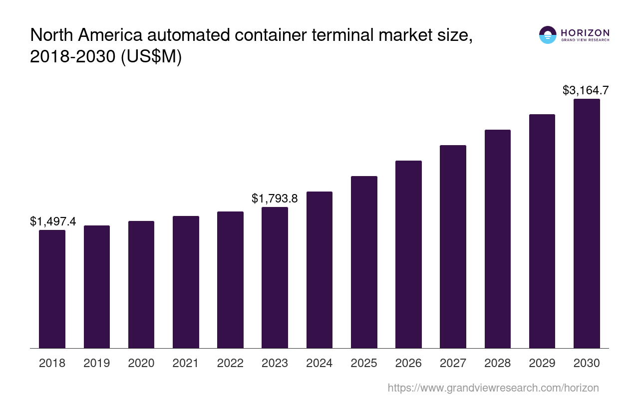 North America Automated Container Terminal Market Size & Outlook, 2030