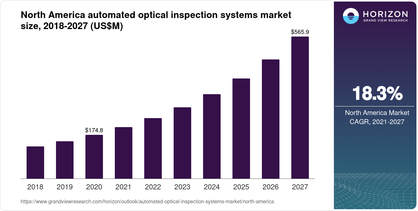 North America Automated Optical Inspection Systems Market Size ...