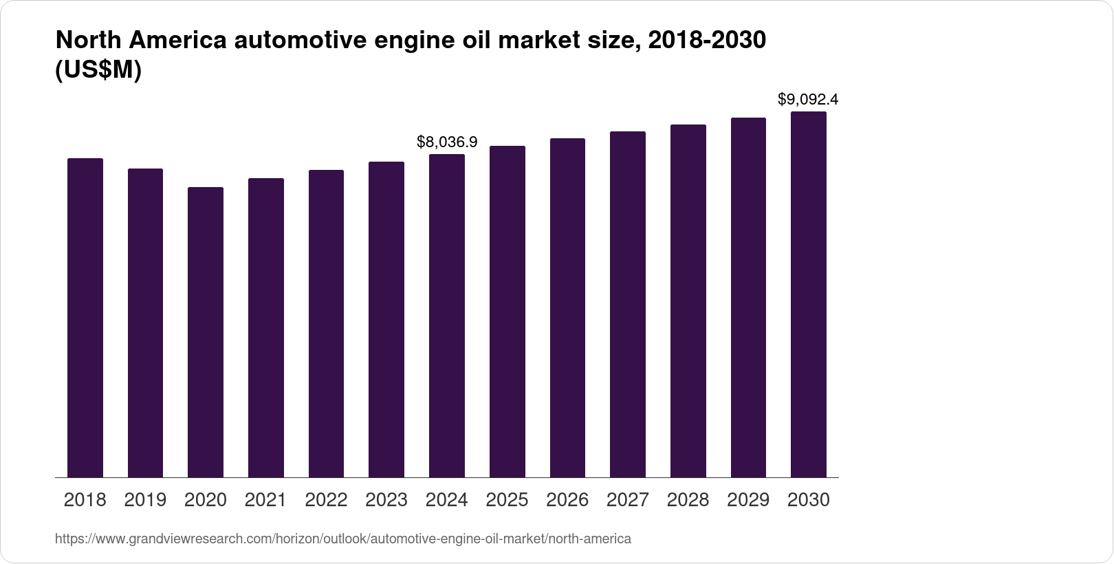 North America Automotive Engine Oil Market Size & Outlook, 2030