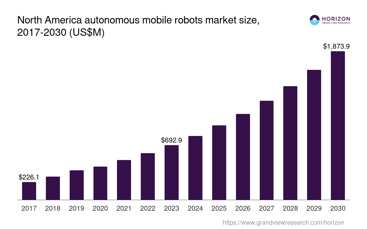 North America Autonomous Mobile Robots Market Size & Outlook, 2030