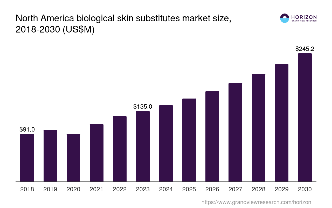 North America Biological Skin Substitutes Market Size & Outlook, 2030