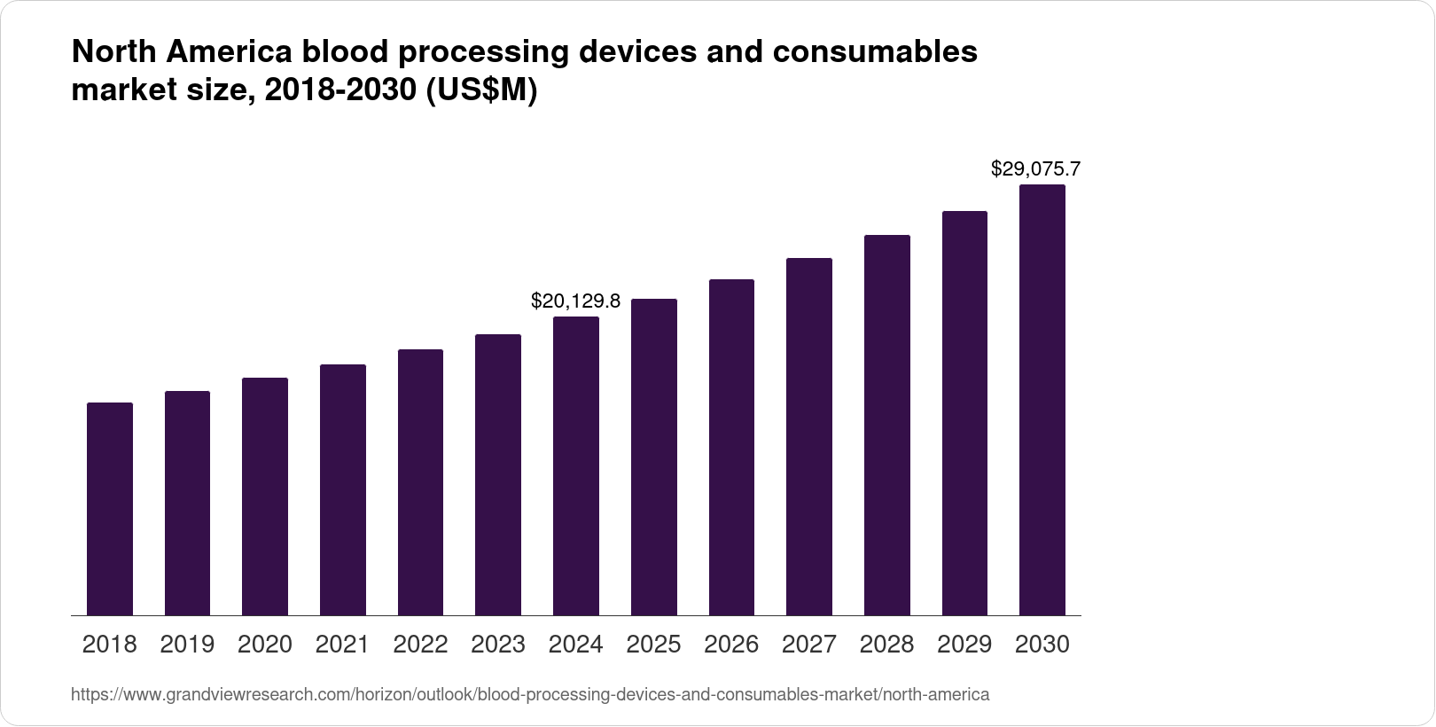 North America Blood Processing Devices And Consumables Market Size ...
