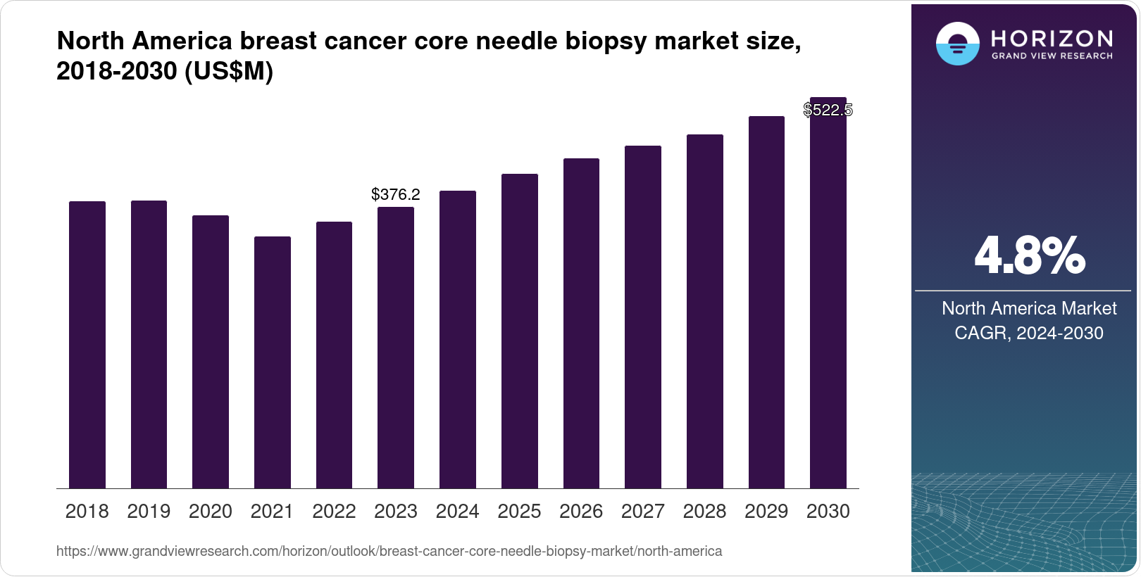 North America Breast Cancer Core Needle Biopsy Market Size & Outlook, 2030
