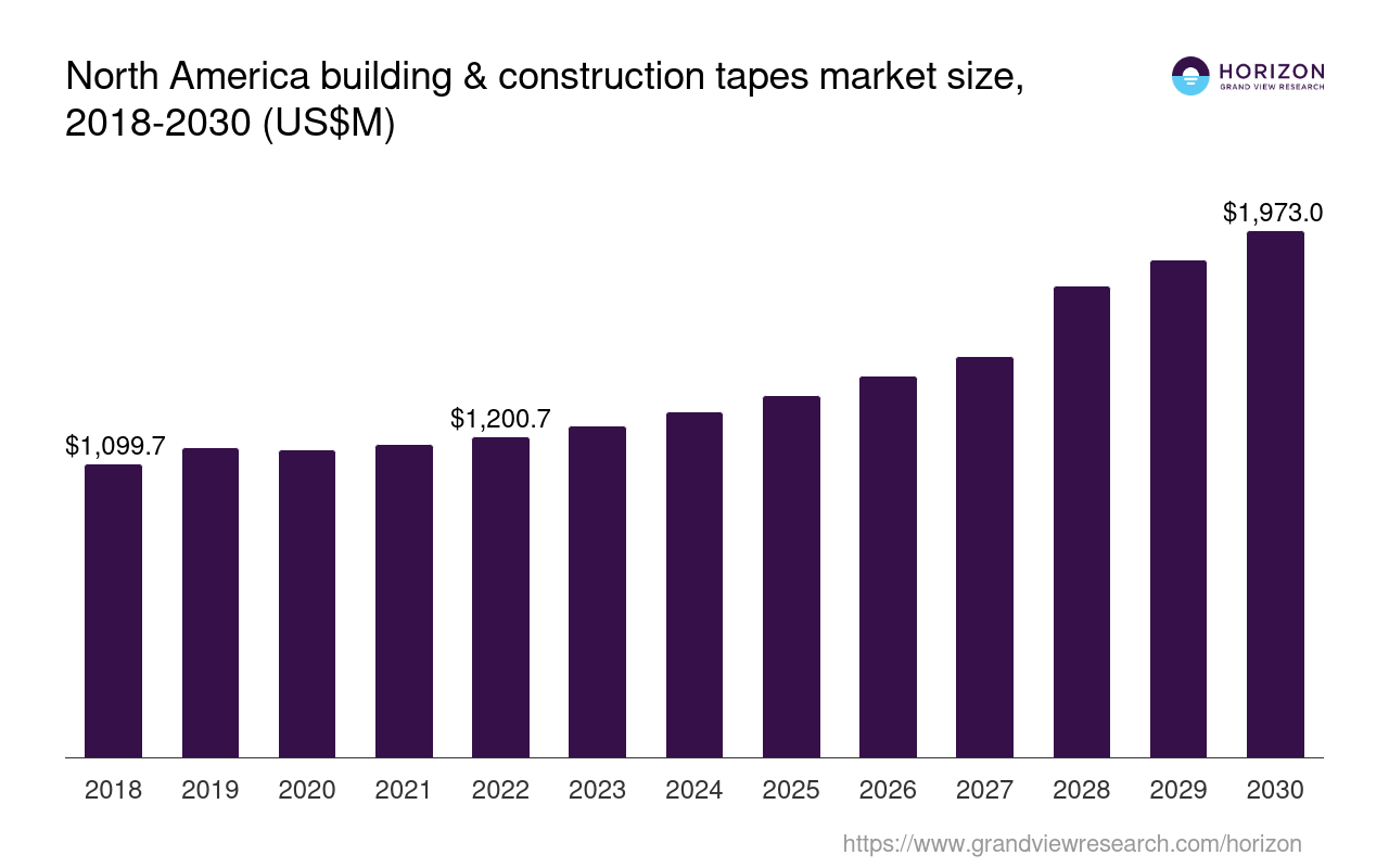 North America Building & Construction Tapes Market Size & Outlook, 2030