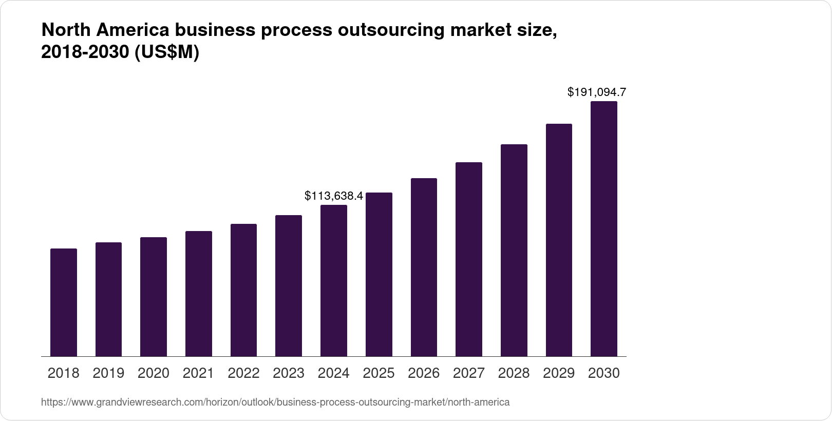 North America Business Process Outsourcing Market Size & Outlook, 2030
