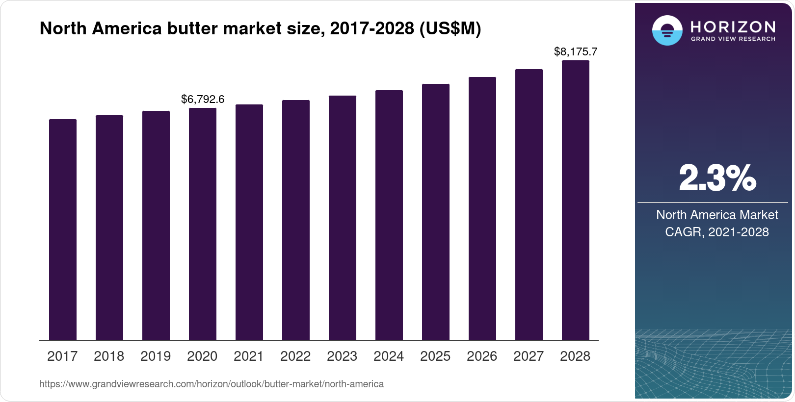 North America Butter Market Size & Outlook, 2028