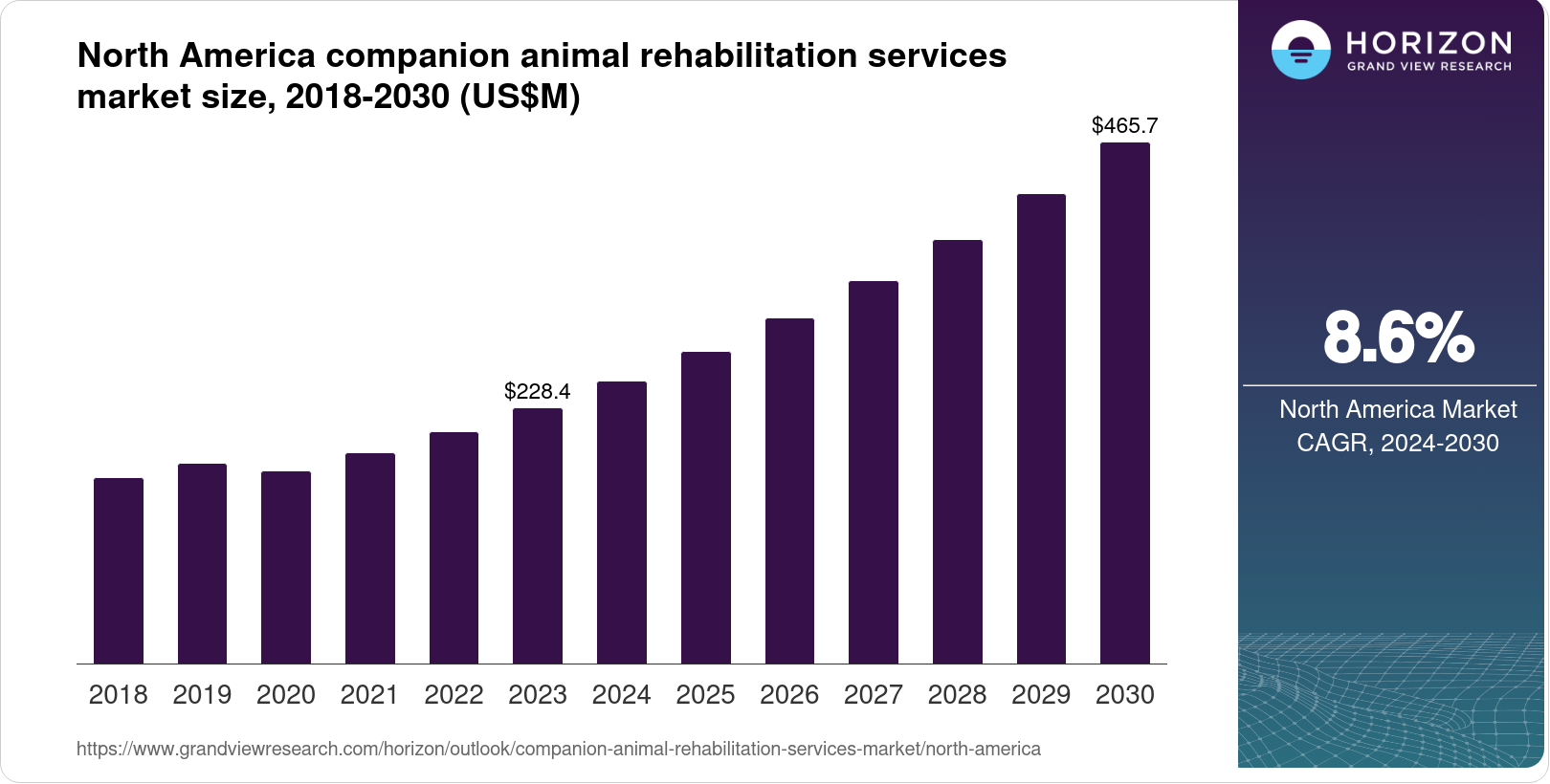 North America Companion Animal Rehabilitation Services Market Size ...