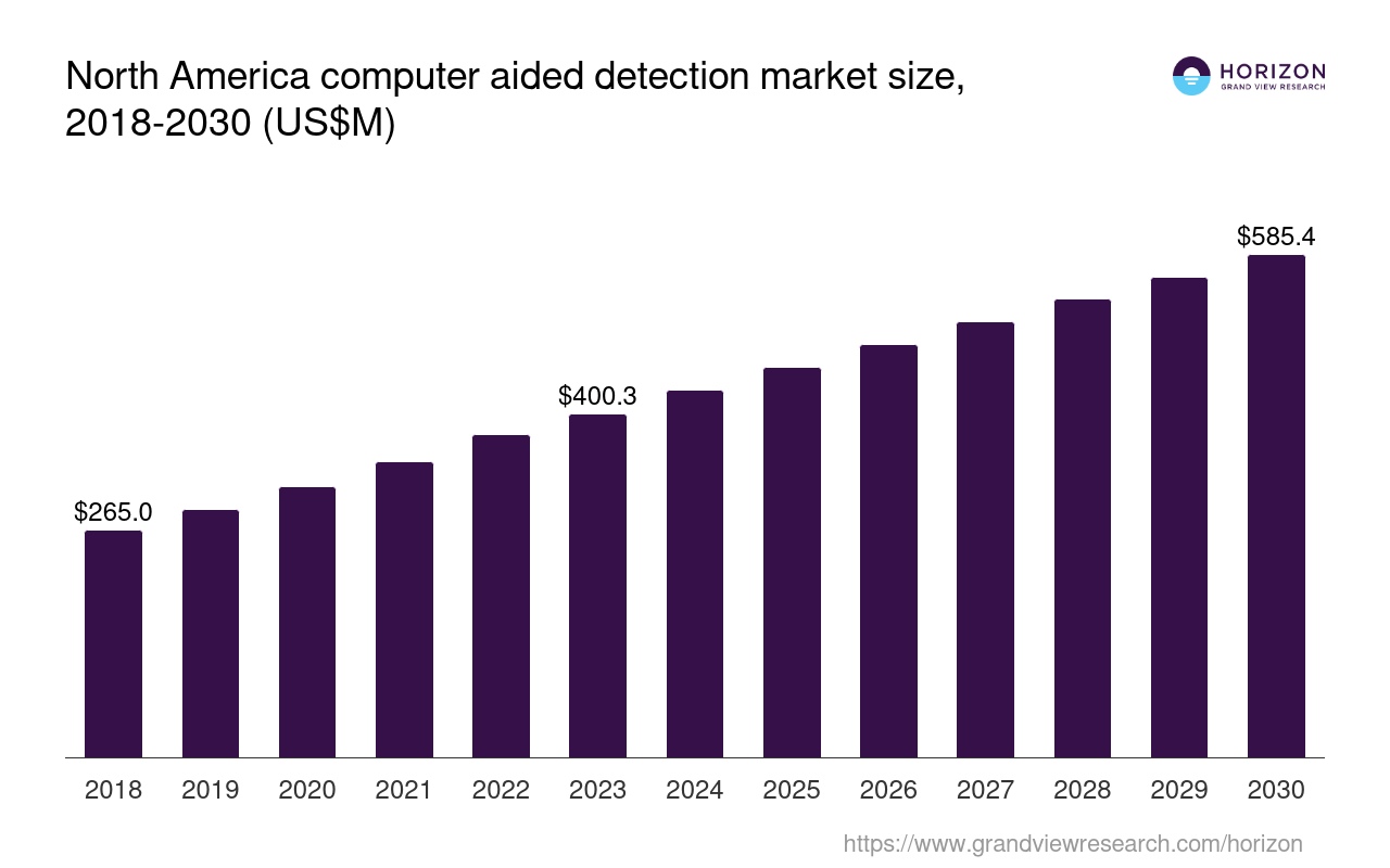 North America Computer Aided Detection (CAD) Market Size & Outlook, 2030