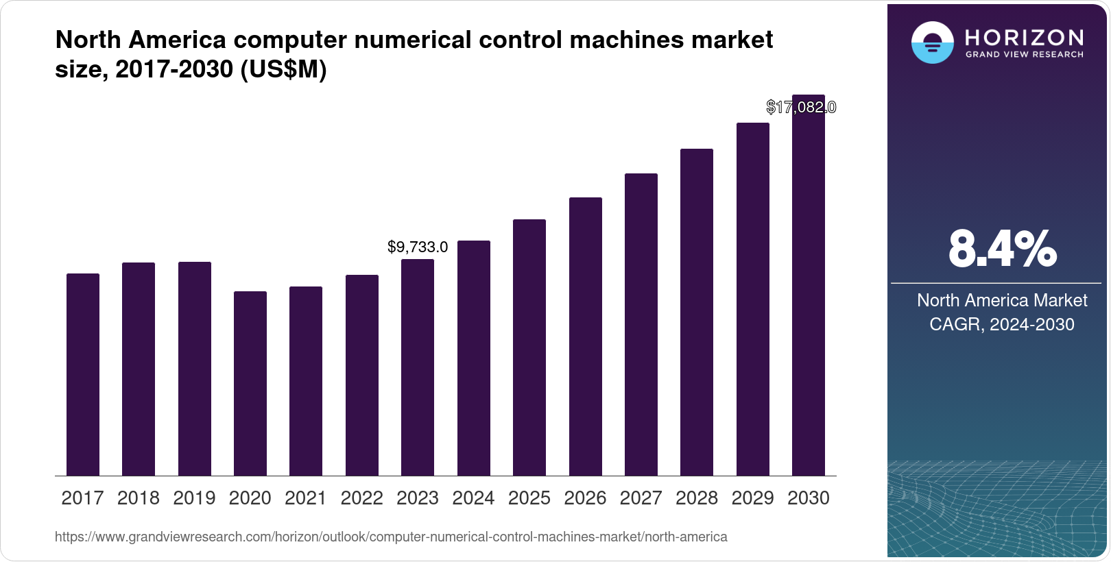 North America Computer Numerical Control Machines Market Size & Outlook ...