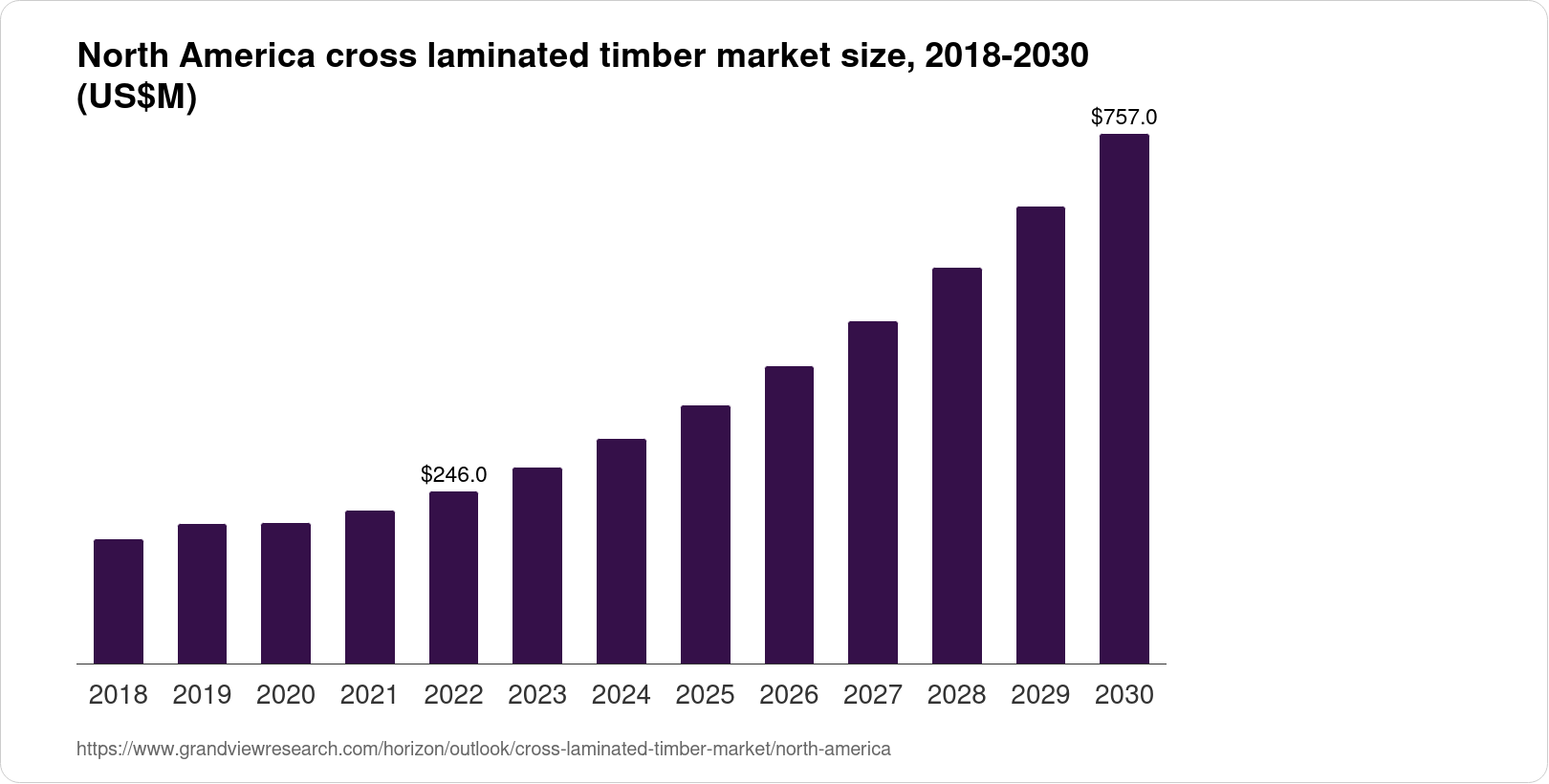 North America Cross Laminated Timber Market Size & Outlook, 2030