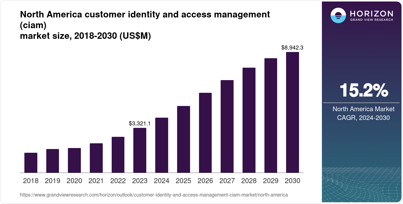 North America Customer Identity and Access Management (CIAM) Market ...