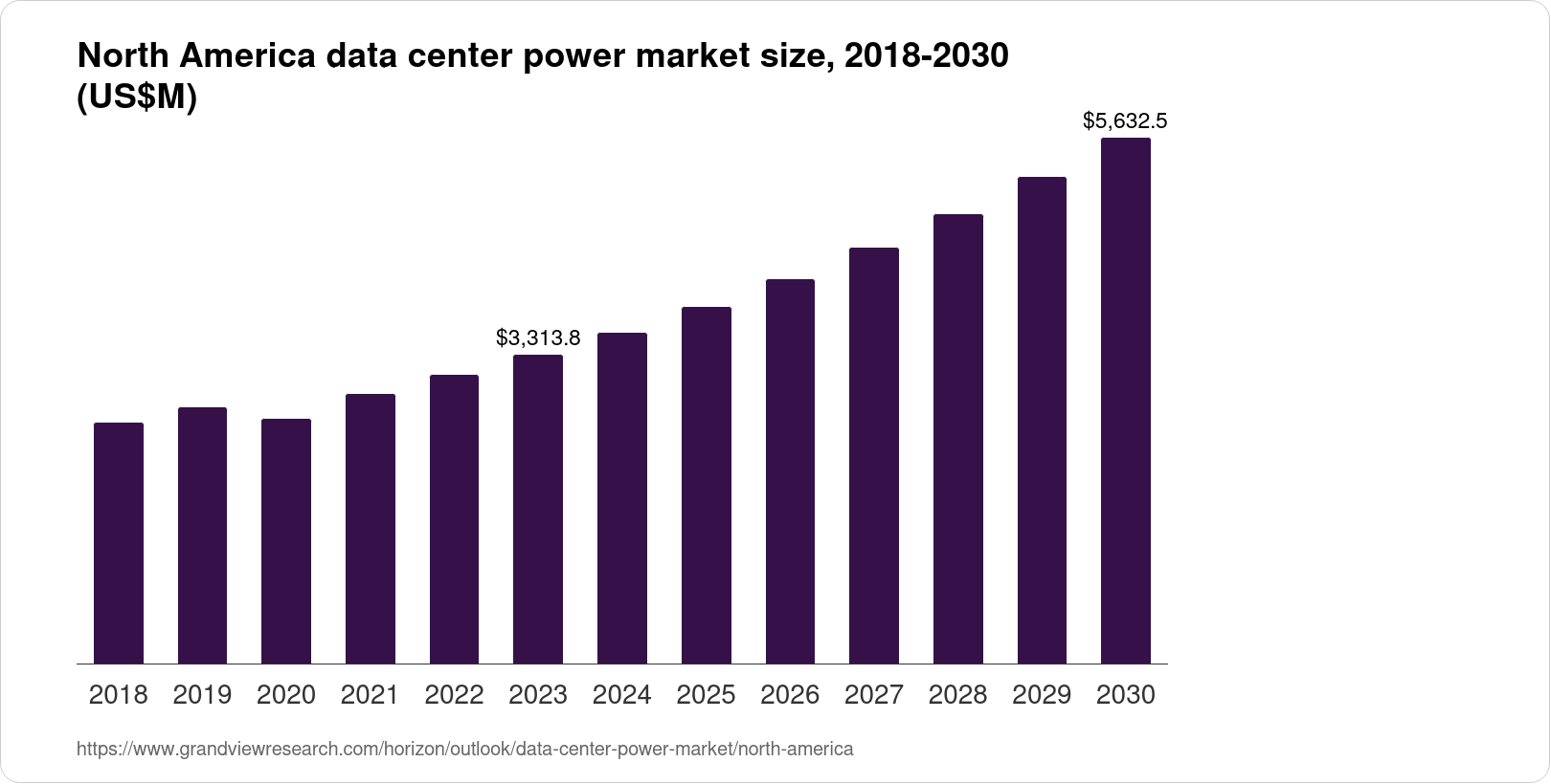 North America Data Center Power Market Size & Outlook, 2030