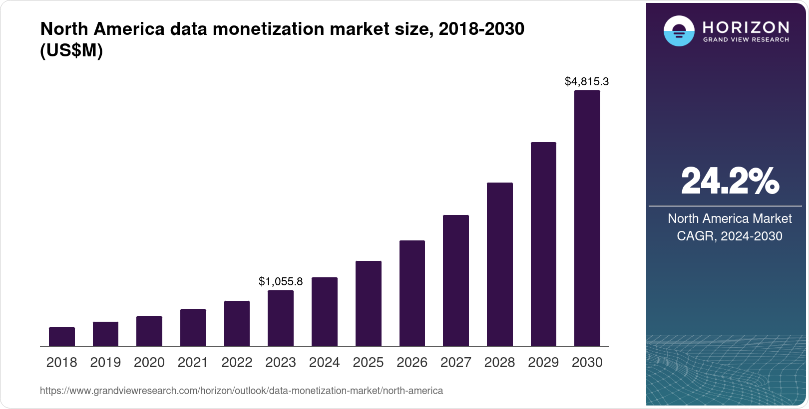 North America Data Monetization Market Size & Outlook, 2030