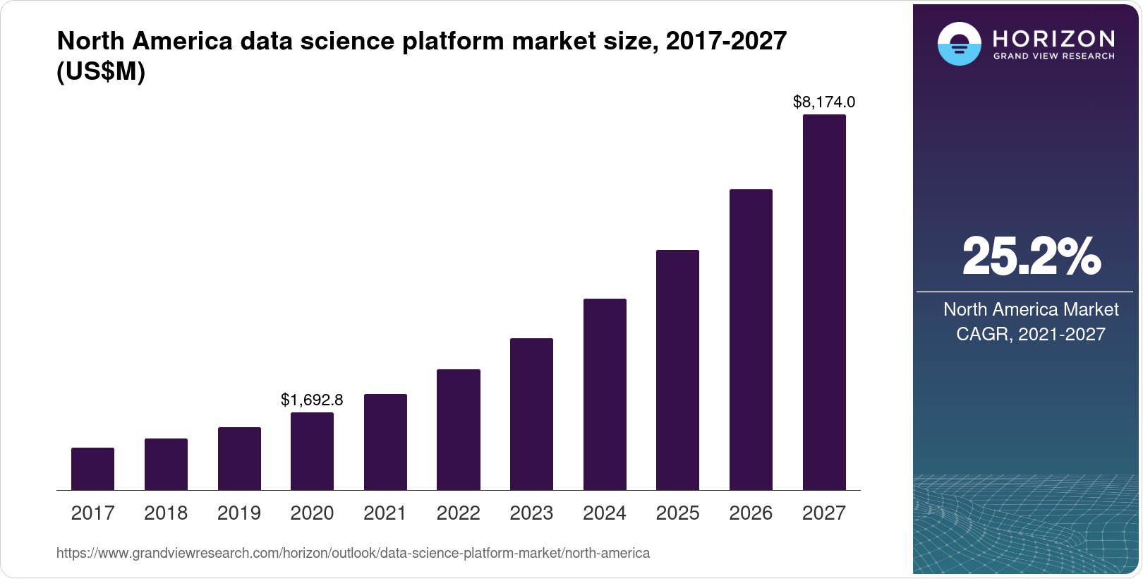 North America Data Science Platform Market Size & Outlook, 2027