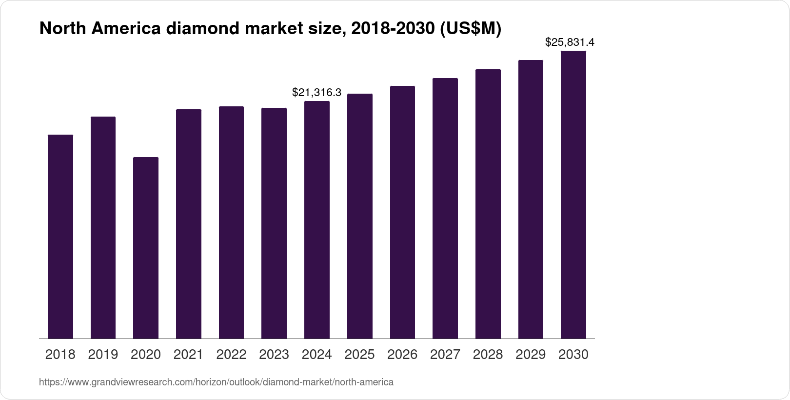 North America Diamond Market Size & Outlook, 2030
