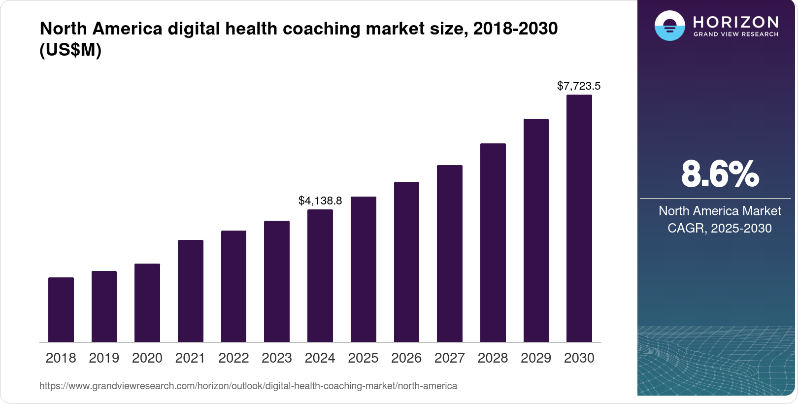 North America Digital Health Coaching Market Size & Outlook, 2030
