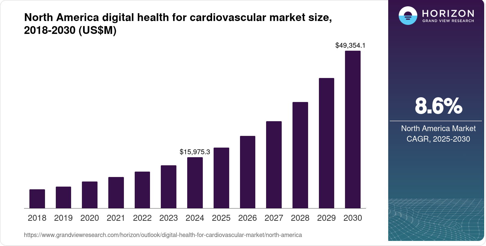 North America Digital Health For Cardiovascular Market Size & Outlook, 2030