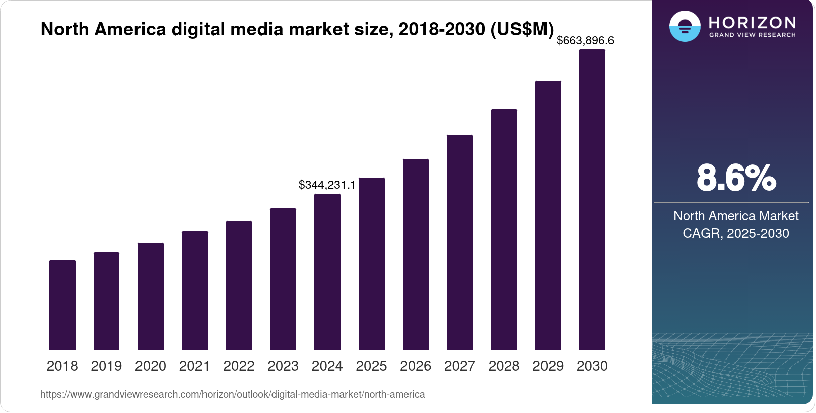 North America Digital Media Market Size & Outlook, 2030