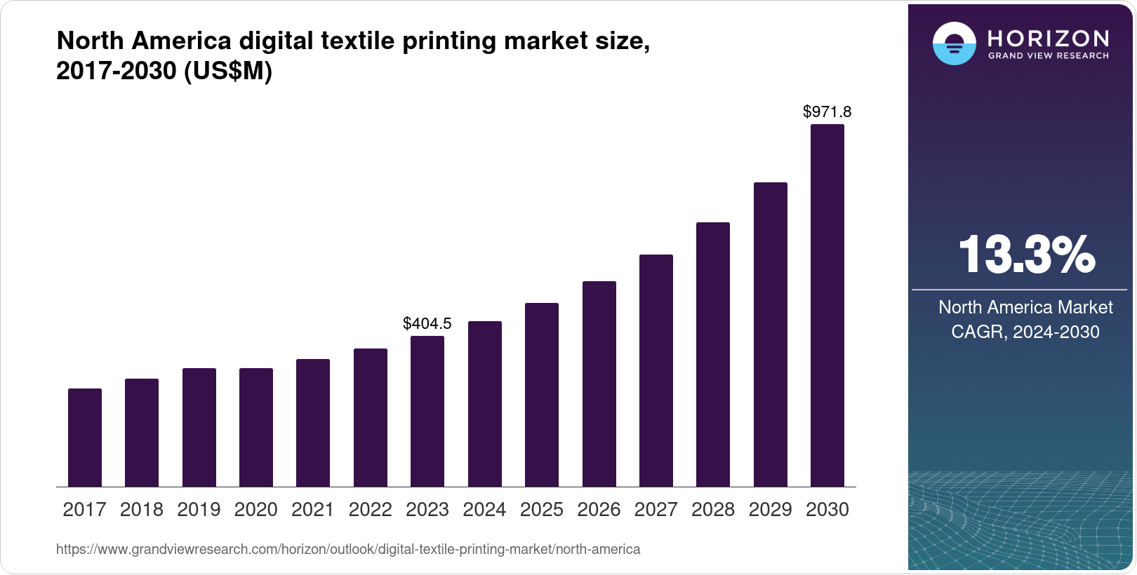 North America Digital Textile Printing Market Size & Outlook, 2030