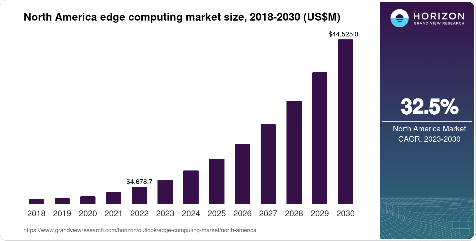 North America Edge Computing Market Size & Outlook, 2030