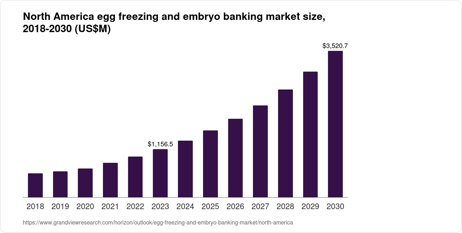 North America Egg Freezing And Embryo Banking Market Size & Outlook, 2030