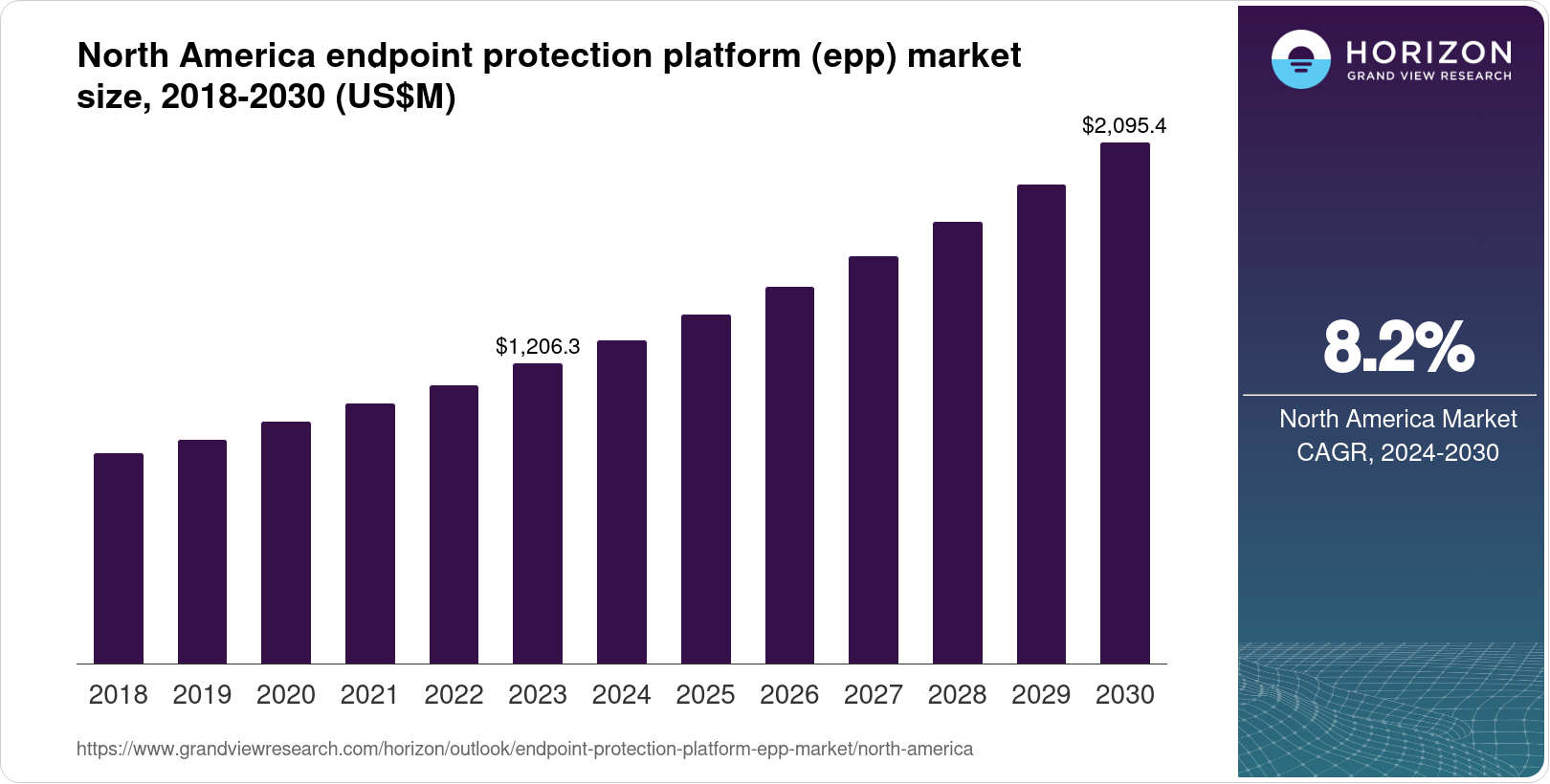 North America Endpoint Protection Platform (EPP) Market Size & Outlook ...