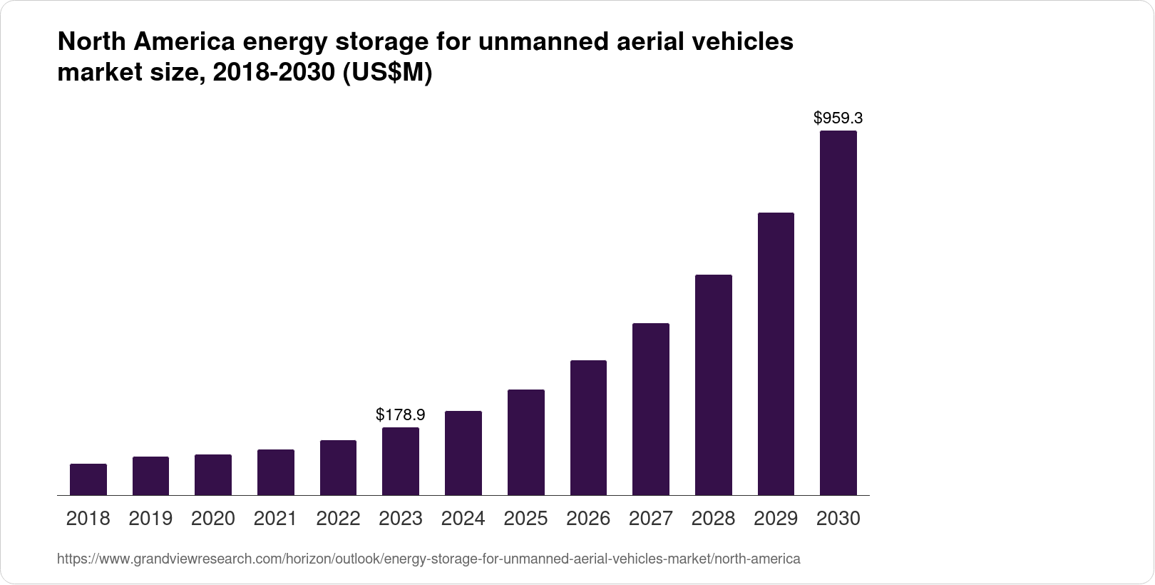 North America Energy Storage For Unmanned Aerial Vehicles Market Size ...