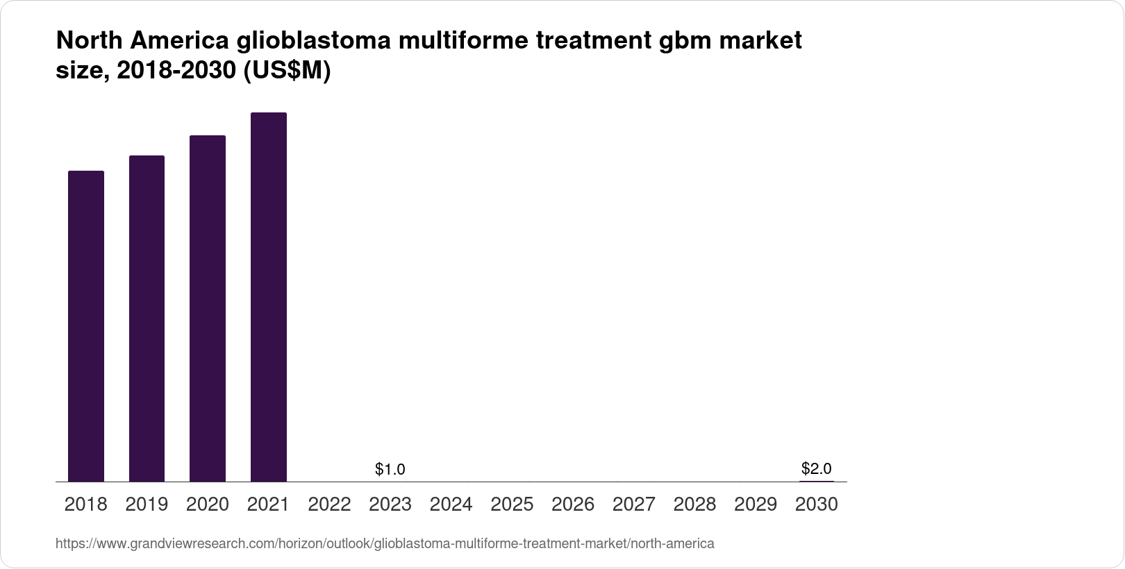 North America Glioblastoma Multiforme Treatment Market Size & Outlook, 2030