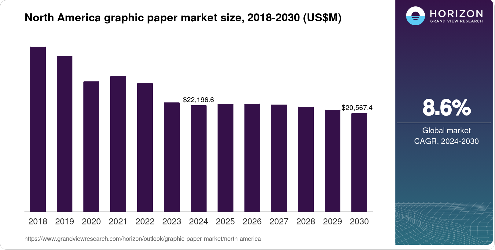 North America Graphic Paper Market Size & Outlook, 2030