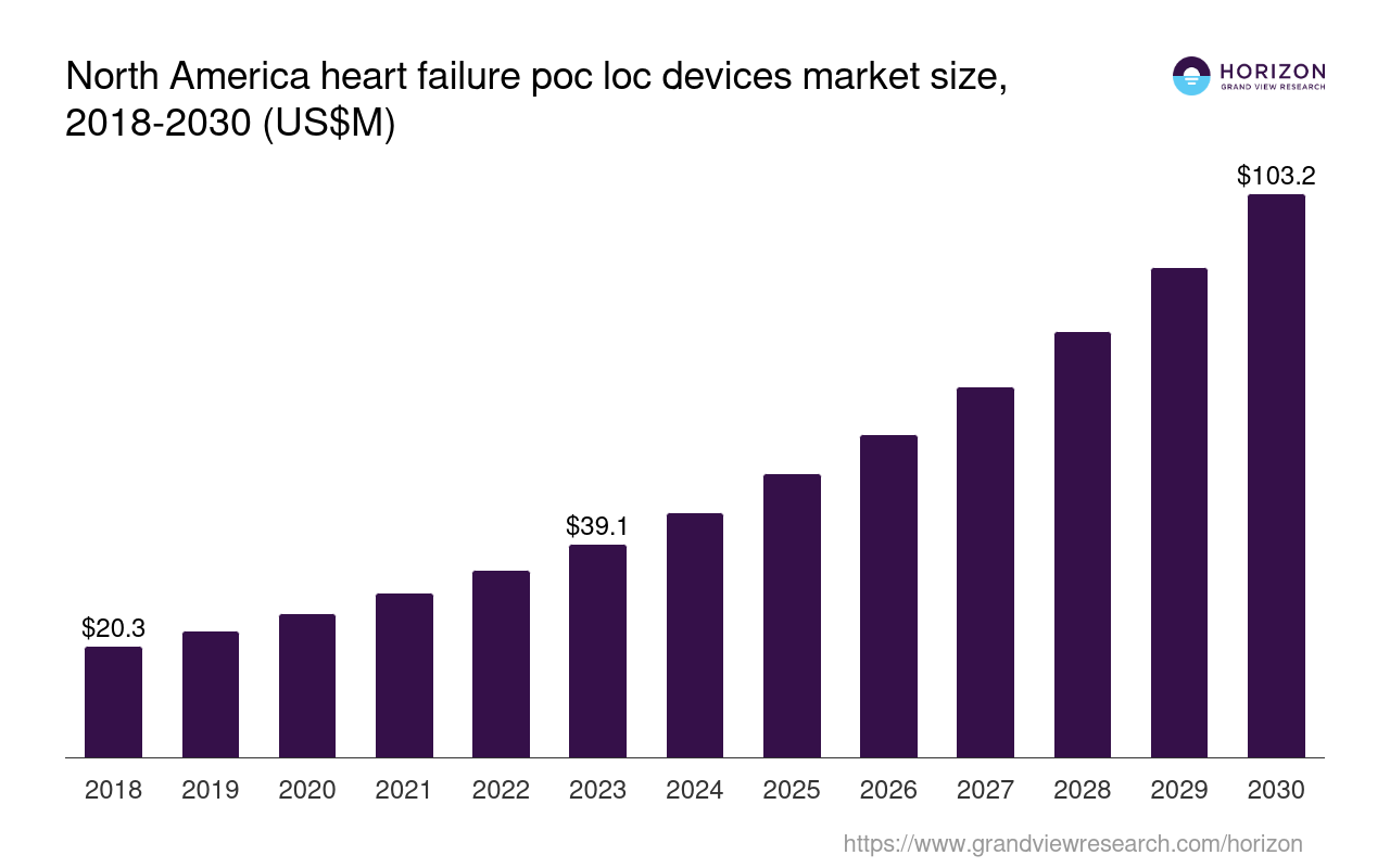 North America Heart Failure POC & LOC Devices Market Size & Outlook, 2030